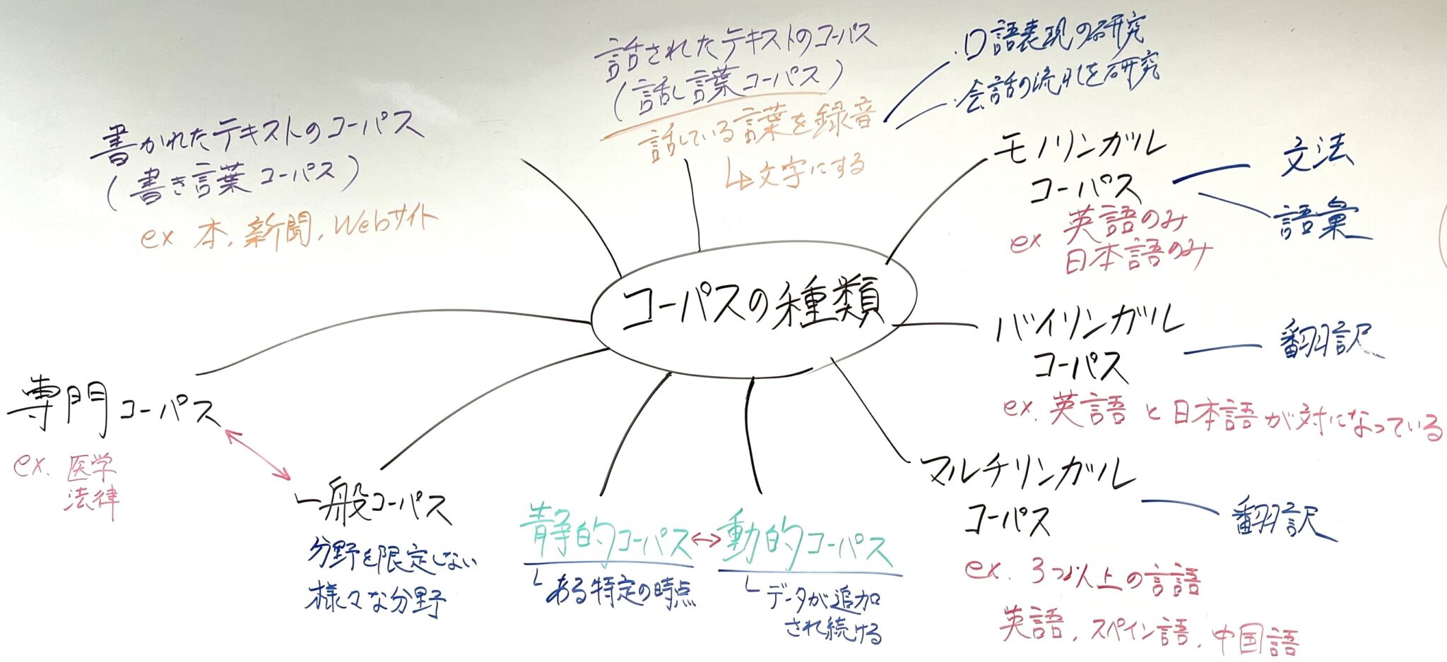 コーパスの種類（Types of Corpora） - IT CLASS